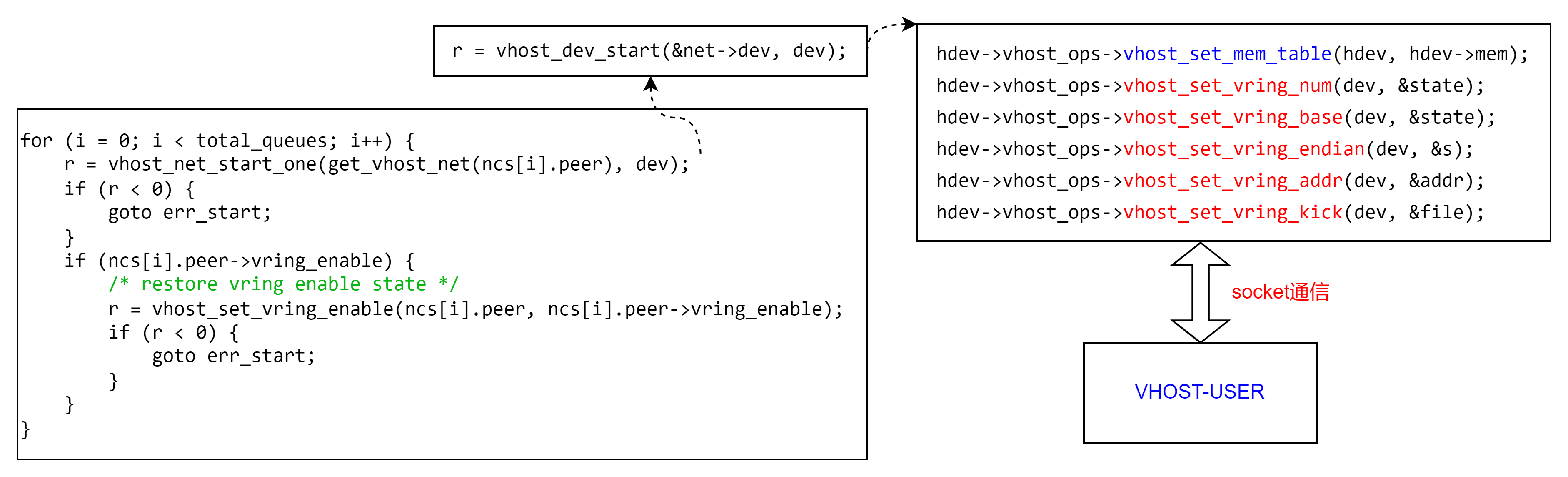 VIRTIO后端框架QEMU与VHOST分析_qemu vhost dpu-CSDN博客