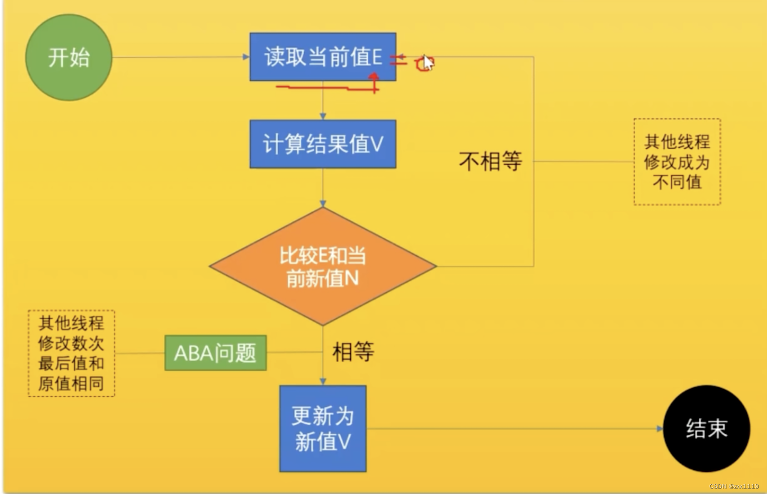 多线程与高并发基础整理 Csdn博客 