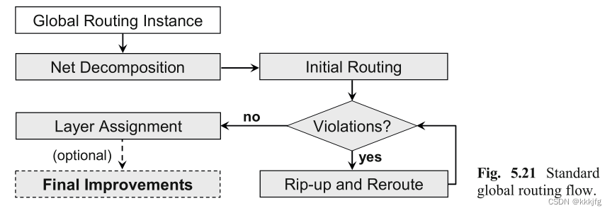 第五章 Global and Detailed Placement [VLSL Physical Design 学习笔记 ]_vivado ...