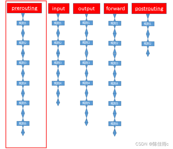 Linux防火墙_netfilter和ndpi-CSDN博客
