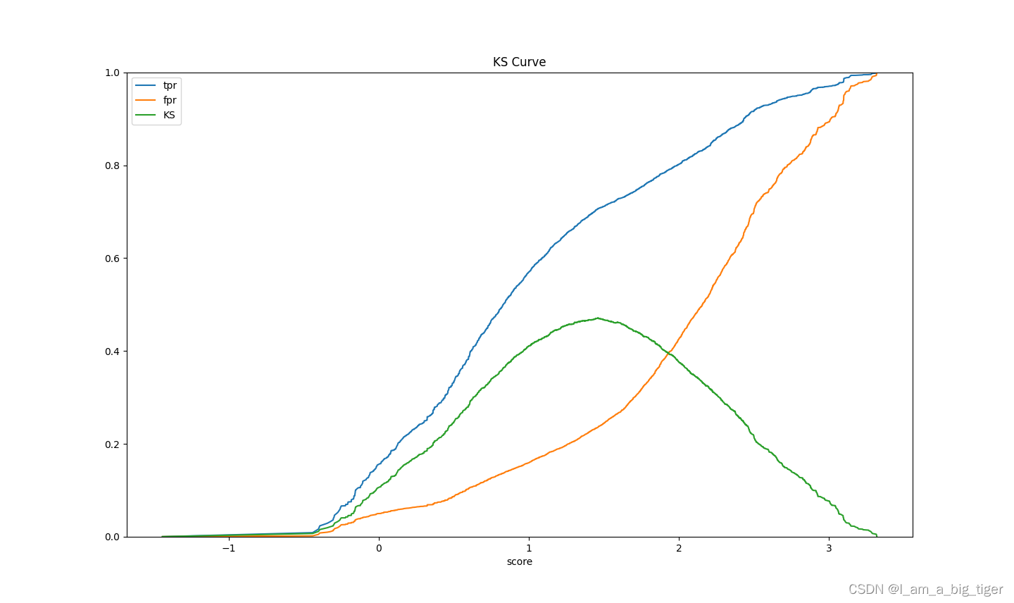 使用LogisticRegression和LightGBM模型对信贷违约进行预测----基于kaggle比赛数据_kaggle信贷违约风险预测-CSDN博客