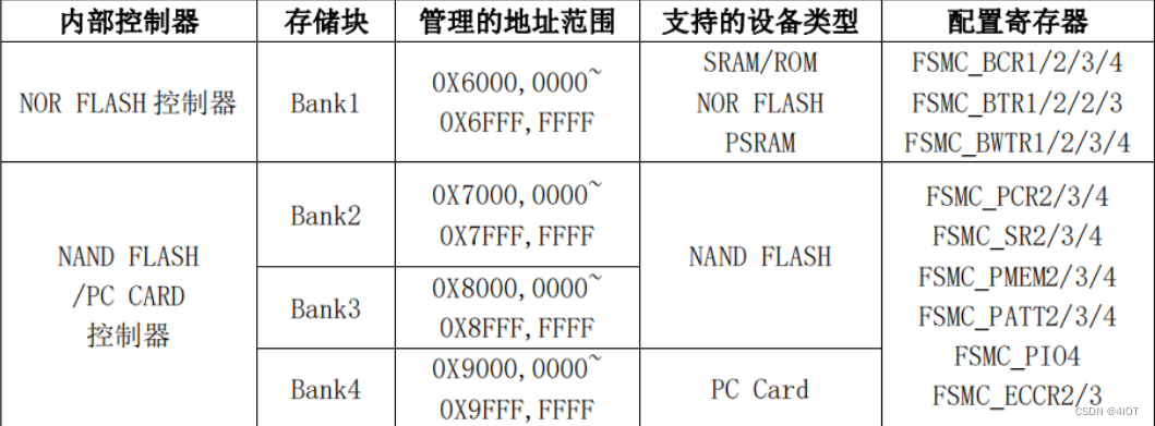 物联网ARM开发- 5协议 FSMC控制器外扩SRAM存储器_fsmc 读sram有延迟吗-CSDN博客