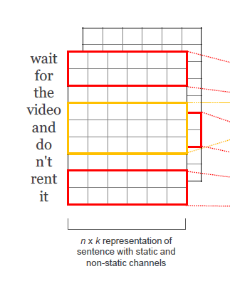 NLP经典论文：TextCNN 笔记_textcnn 论文-CSDN博客