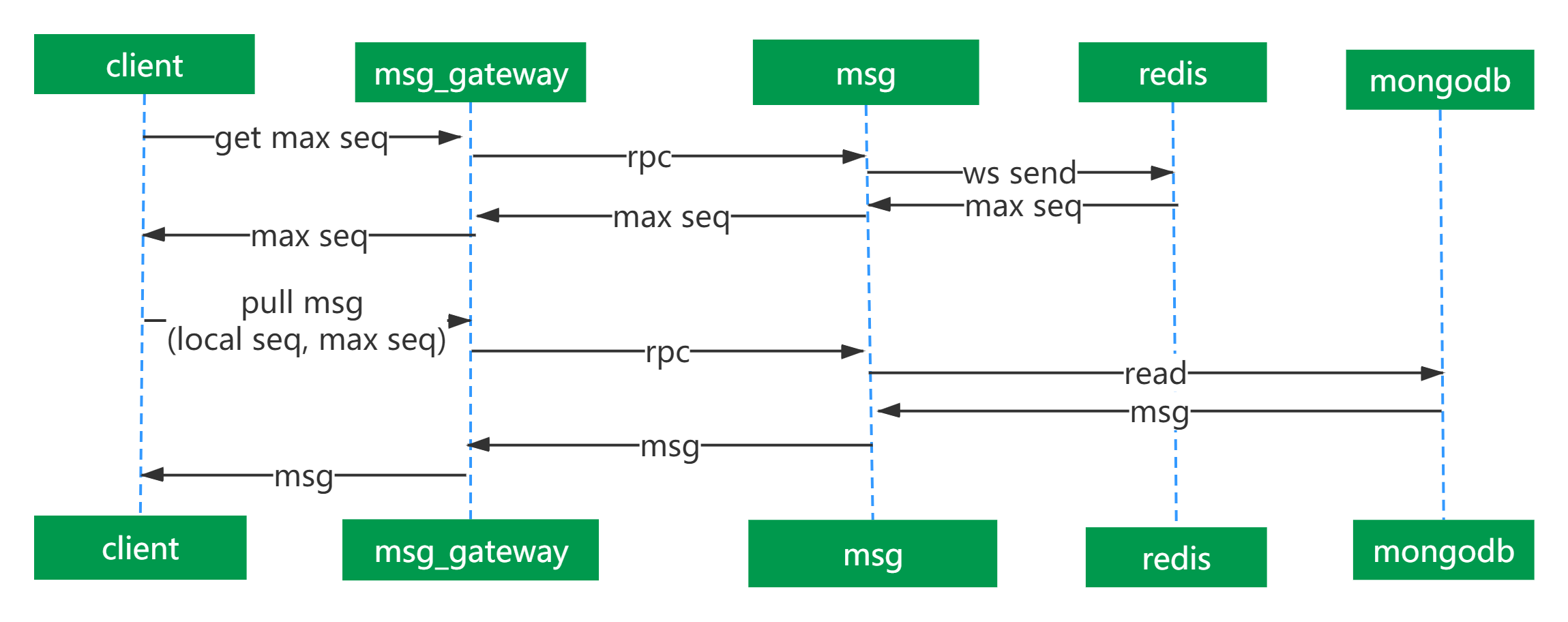 开源OpenIM：高性能、可伸缩、易扩展的即时通讯架构_openim-chat 架构-CSDN博客