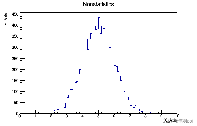 【ROOT from CERN】——TH1绘制一维直方图_root 画直方图-CSDN博客