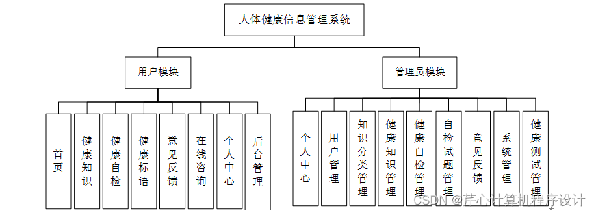 java-jsp人体健康信息管理系统zyx82[独有源码]如何找到适合自己的毕业设计的指南-CSDN博客