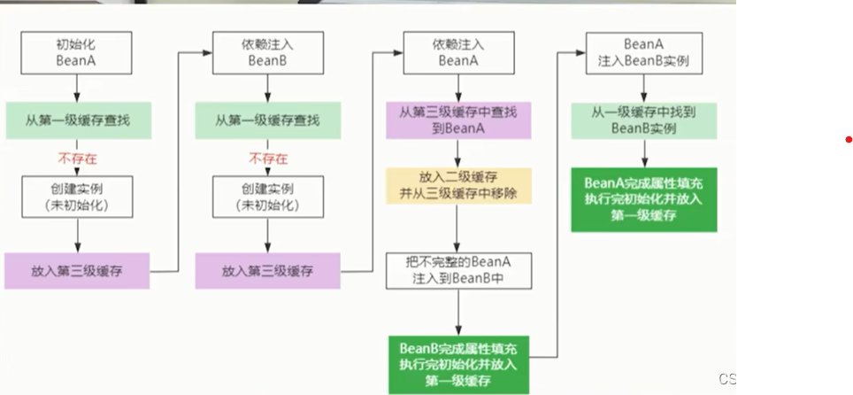 Spring中的循环依赖 Csdn博客