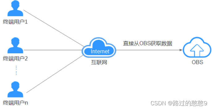 华为云CDN联手OBS桶，帮助企业更好降本增效_企业网站部署在obs-CSDN博客