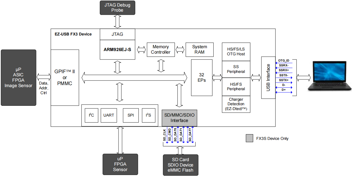 Ez-USB FX3开发板的使用_芯片-嵌入式的博客-CSDN博客