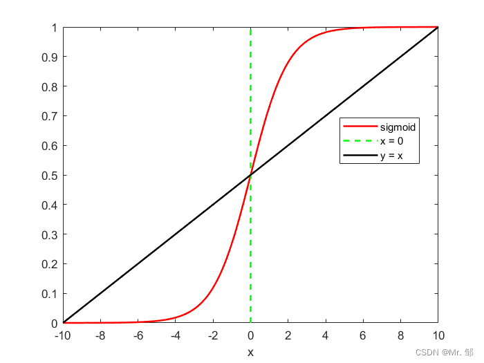 Matlba绘制Logistic函数特殊形式的sigmoid函数图像(含程序)_matlab绘制sigmoid图像-CSDN博客