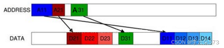 Axi协议和verilog实现1-AXI总线和关键问题描述_axi verilog-CSDN博客