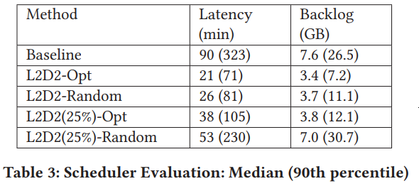 2021 sigcomm L2D2: low latency distributed downlink for LEO satellites ...