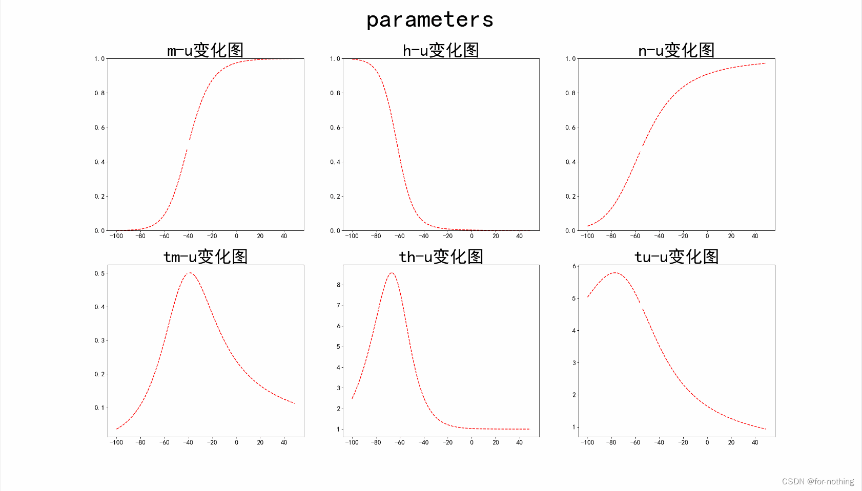Neuronal Dynamics：Hodgkin-Huxley model 实验结果展示_neuronal dynamics ...