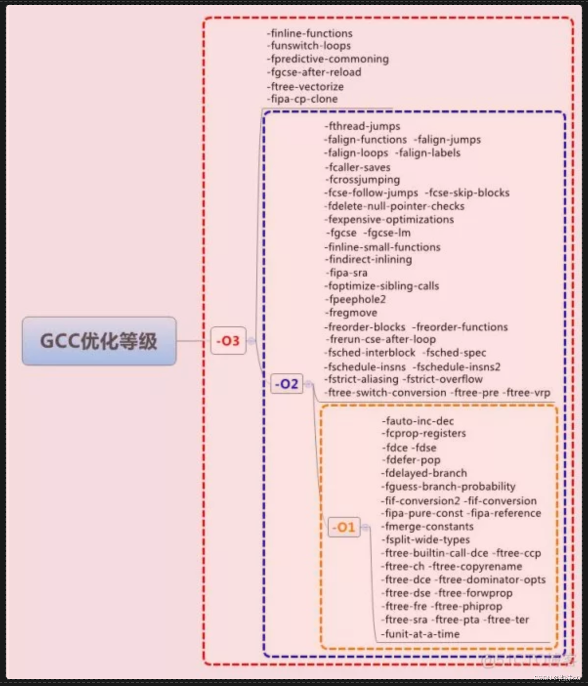 【cc 编译相关 Gcc】一次搞懂gcc编译选项:优化代码、调试程序必备!gcc的中间代码优化 Csdn博客 8751