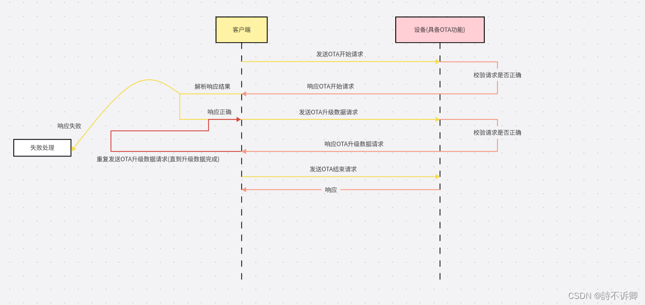 Clion开发stm32之ota升级模块三ota实例代码 Csdn博客