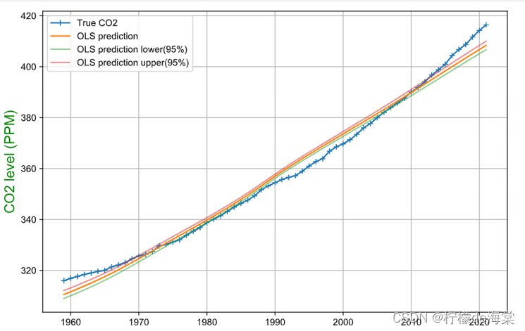二氧化碳和全球变暖_气候变化引起的co2波动-CSDN博客