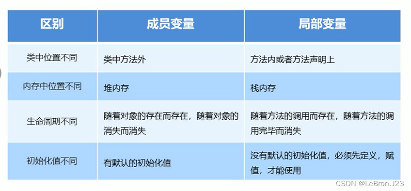 Java局部变量与成员变量的区别 Csdn博客