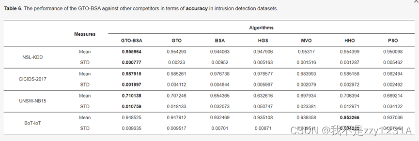 基于ML或DL的iot ddos detection 文献整理_cicddos2019-CSDN博客