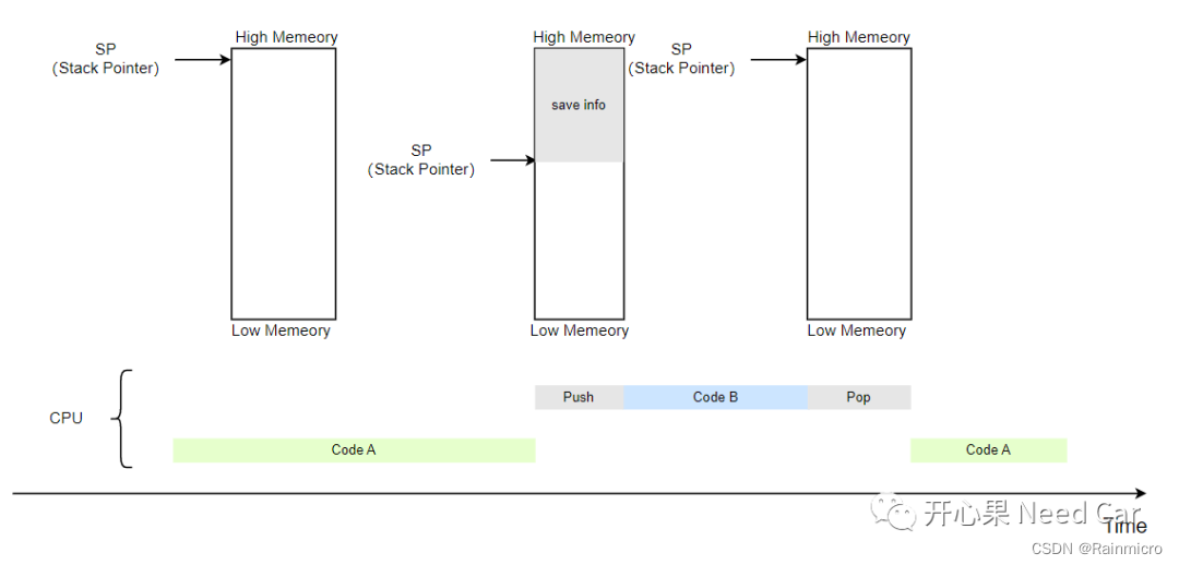 嵌入式开发：CSA是什么？-CSDN博客