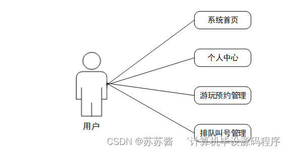 计算机毕业设计springboot基于spring框架的游乐园管理系统zdb9n9【附源码】基于springboot的游乐园管理系统数据分析
