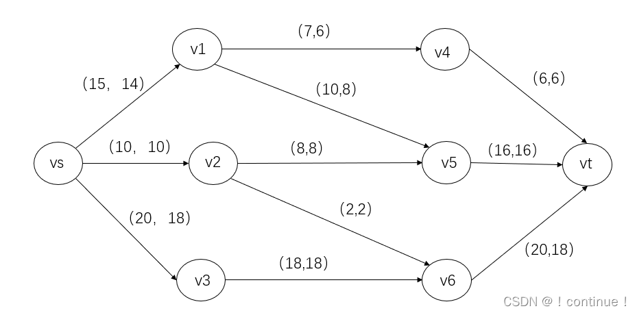 python实现Bellman-Ford、Dijkstra算法--最小费用最大流问题_python路径最小开销算法-CSDN博客