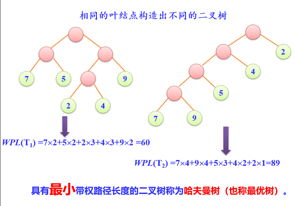 数据结构 二叉树的构造以及哈夫曼树二叉树的创建及应用3——构造哈夫曼树 Csdn博客