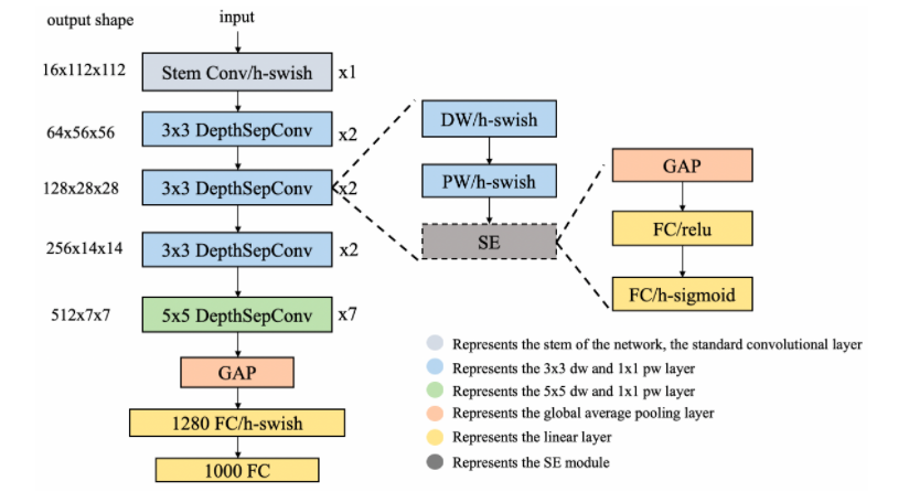 百度框架下的最轻量化模型 PP-LCNet，Pytorch版本代码_pplcnet torch-CSDN博客