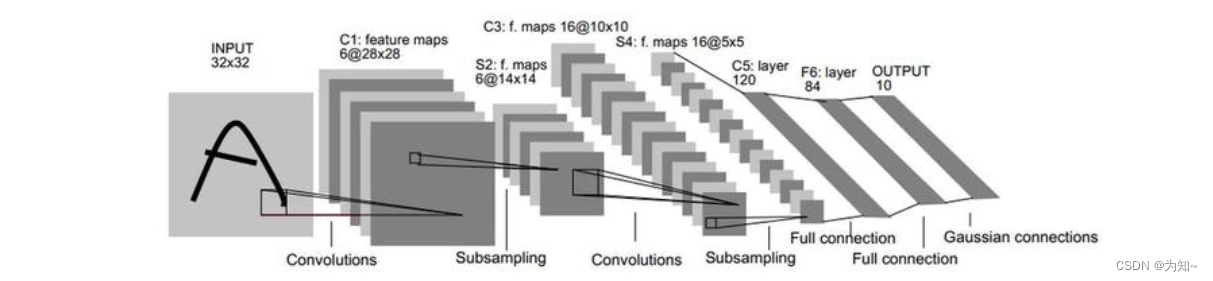 Lenet5实战cifar10（pytorch代码详解）（4）_基于lenet5和cifar10的图片分类,用表格列出精确度,准确度等评价指标,并绘制出loss-CSDN博客