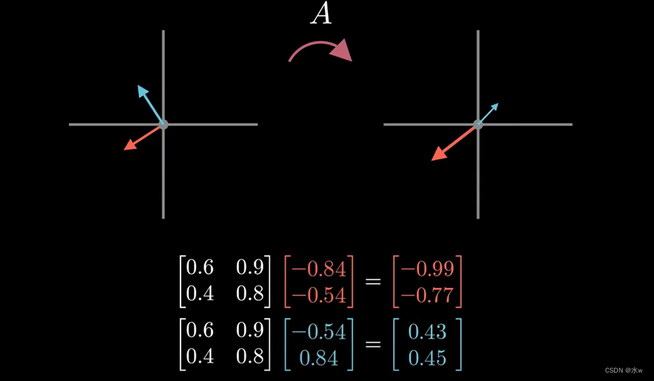 线性代数之 奇异值分解 svd_ata和aat的特征值相同-CSDN博客