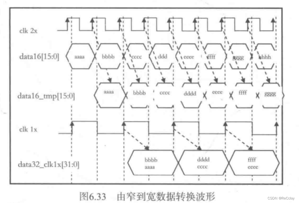 【校招verilog手撕代码】vl9、位宽转换器理论(窄到宽、宽到窄)verilog 位宽转换 宽转窄为什么先发低位 Csdn博客
