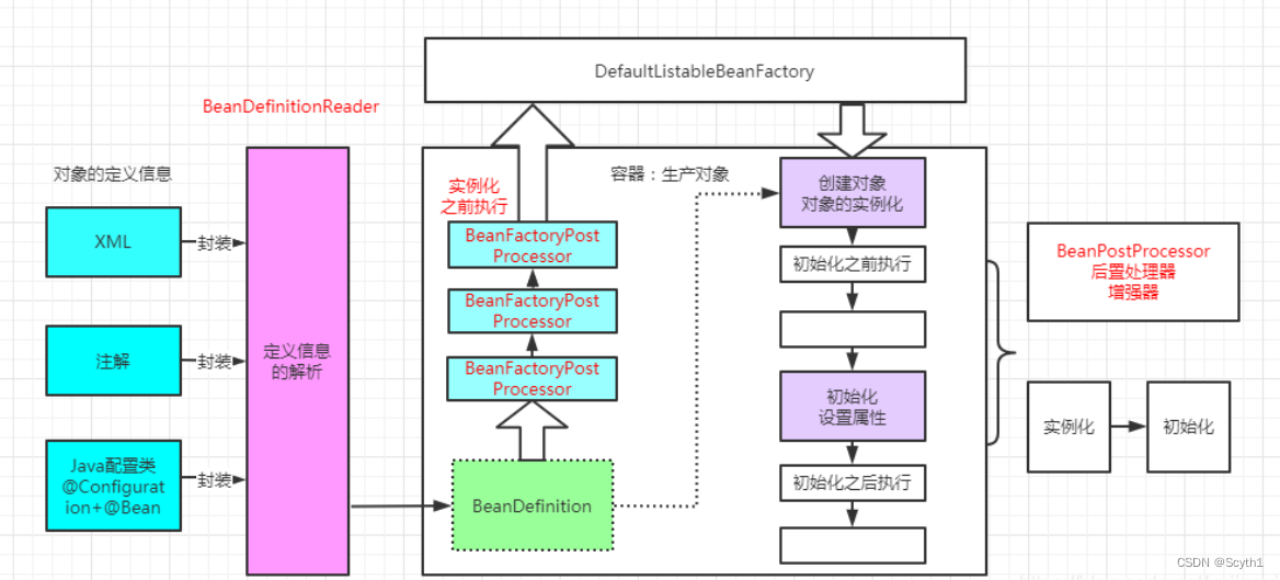 深入浅出：spring Ioc 容器与注解详解扫描注解自定义注解到ioc容器 Csdn博客 
