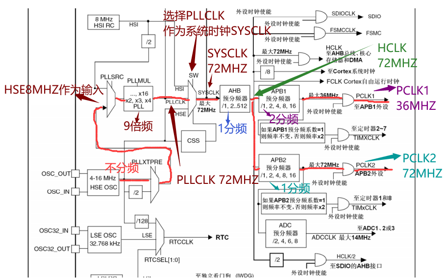 STM32系统时钟超详解_stm32时钟-CSDN博客