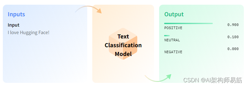 翻译 Deep Learning深度学习平台hugging Face 开源代码和技术构建、训练和部署 Ml 模型hugging Face Spaces With Github 存储库 Csdn博客