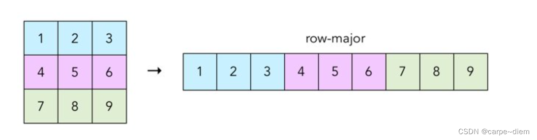 CS61C Spring 2021——Project 2: CS61Classify要求及实现思路_cs61c classify-CSDN博客