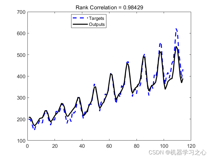 时序预测 | MATLAB实现贝叶斯优化GRU时间序列预测(BO-GRU/Bayes-GRU)_matlab bigru-CSDN博客