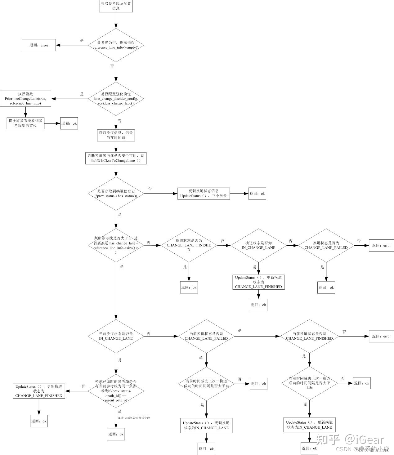 Apollo Planning学习（3）-------LANE_CHANGE_DECIDER_lanechangedecider-CSDN博客