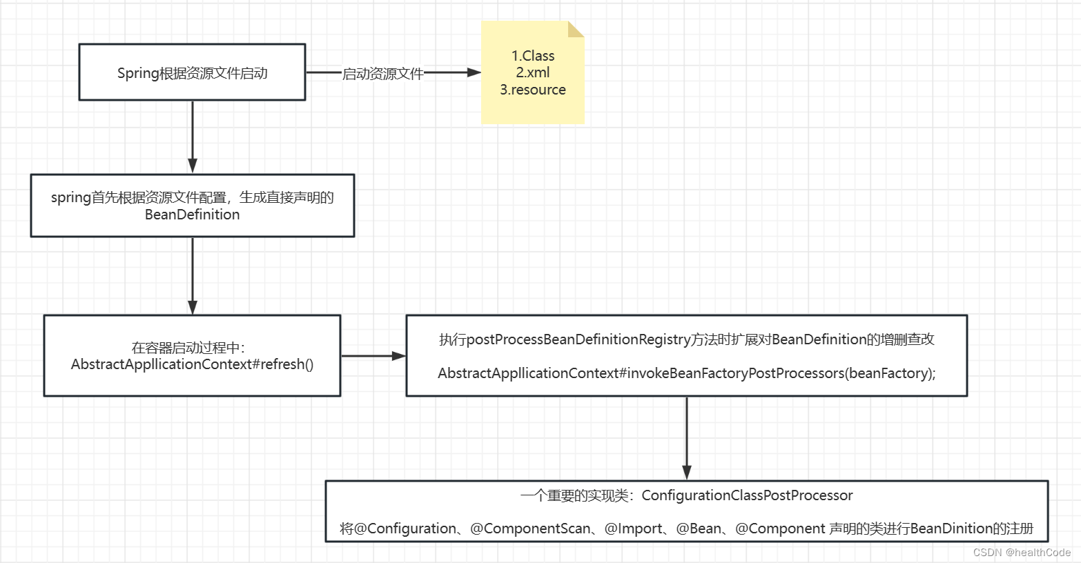 Springboot启动过程深度解析——beandefinition创建 Configurationclasspostprocessor执行详细流程解析springboot