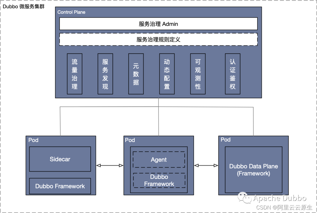 Dubbo 3.1.0 正式发布，数据面原生接入 Service Mesh_dubbo最新版本-CSDN博客