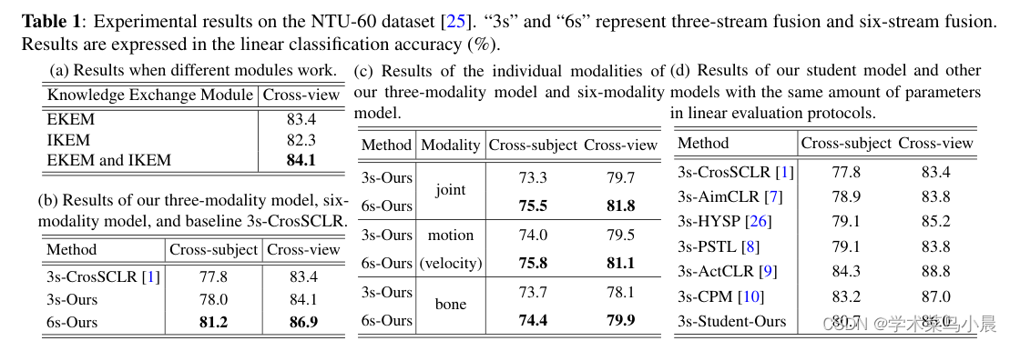 基于骨架的人体动作识别:Elevating Skeleton-Based Action Recognition with Efficient Multi-Modality Self ...