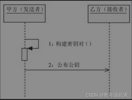 非对称加密算法 - RSA（结合Java keytool与openssl工具生成证书）_java pkcs8encodedkeyspec 公钥加密-CSDN博客
