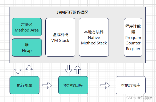 Jvm运行时数据区域2 Csdn博客