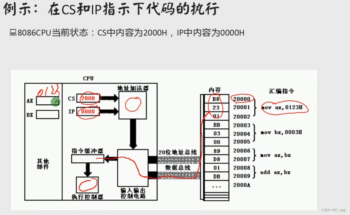 【8086汇编】CPU执行CS:IP处的指令_汇编cs:-CSDN博客