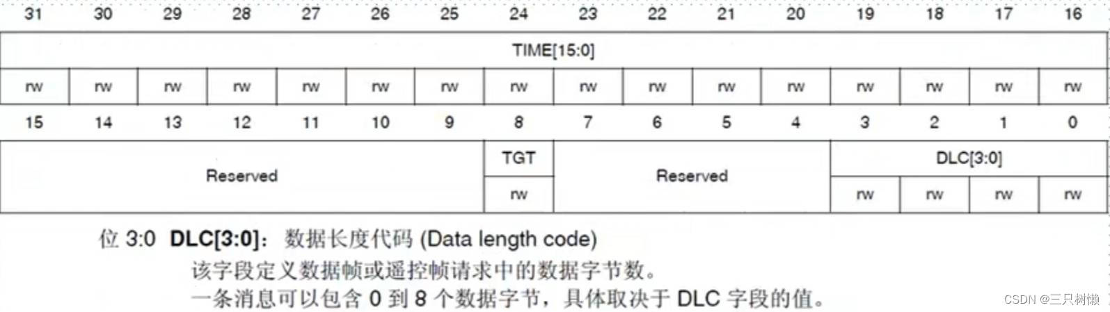 Stm32——can控制器原理与配置 Stm32 Can Csdn博客