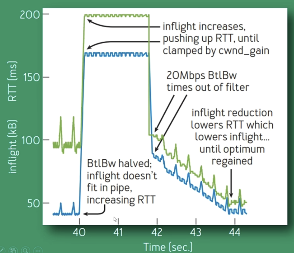 《TCP/IP详解》卷1第16章 TCP拥塞控制&&BBR分析_卷1第16章tcp拥塞控制&&bbr分析-CSDN博客