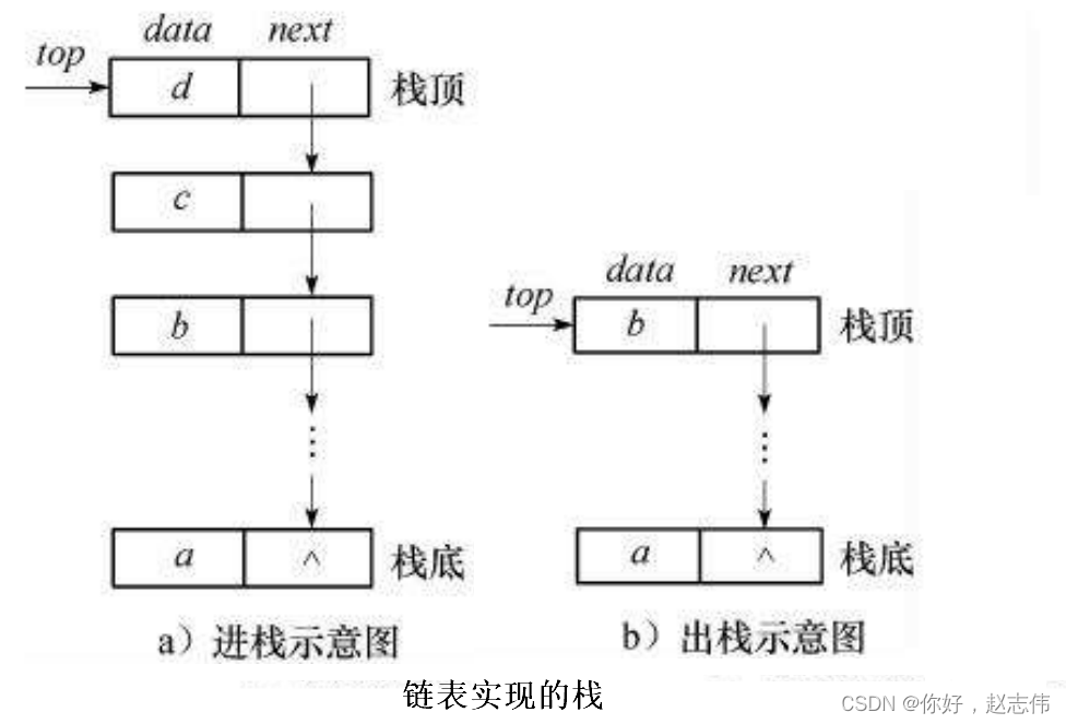 数据结构与算法：栈和队列 Csdn博客