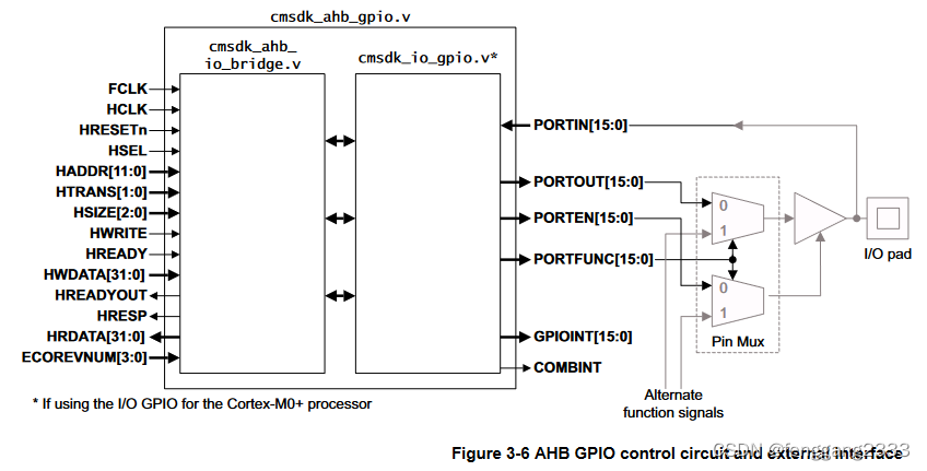(UVM验证学习9) gpio标准阅读_ahb gpio是什么-CSDN博客