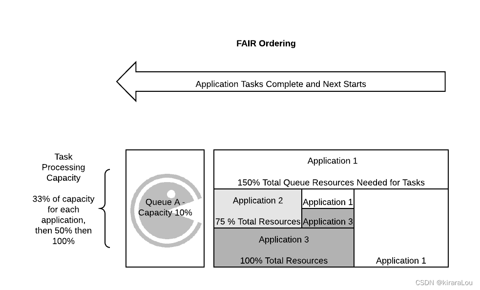 【Yarn】The Capacity Scheduler_yarn is configured to use the capacity scheduler: -CSDN博客