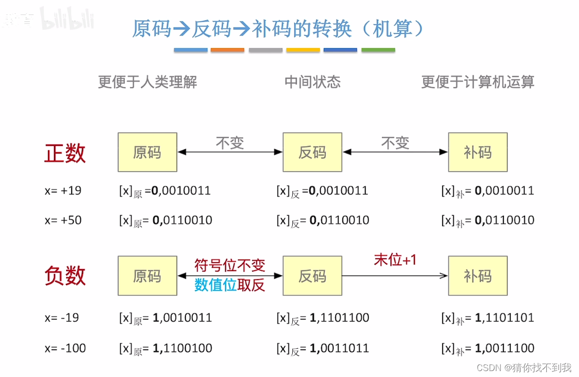 【计组】运算方法和运算器学习笔记无符号整数的表示和运算 Csdn博客