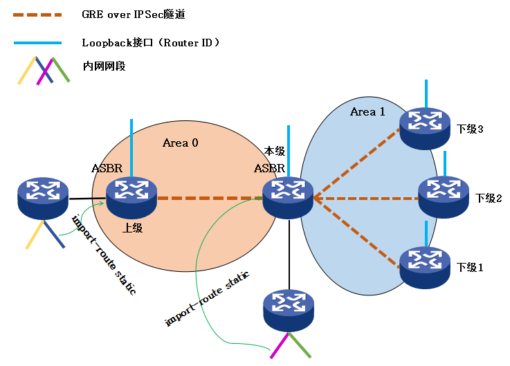 学习笔记——GRE over IPSec with OSPF_gre用环回口建立ipsec感兴趣流就配置内网地址吗-CSDN博客