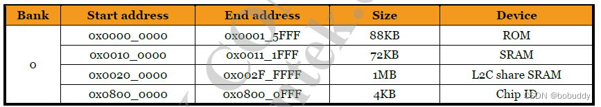 SOC 内部ROM -RAM 简介_soc 内部ram-CSDN博客